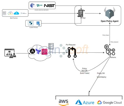 Fortifying Cloud Security Posture Management With Open Policy Agent Opa By Loginsoft Medium