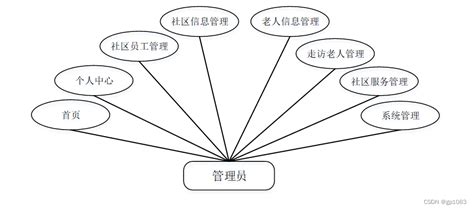 Springboot人口老龄化常态下的社区老年人管理与服务平台d71zy 独有源码 如何选择高质量的计算机毕业设计社区老龄化管理系统 Csdn博客