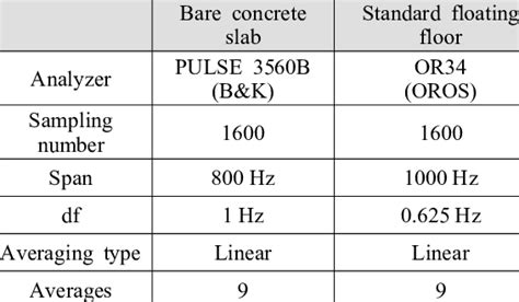 Analyzers And Fft Frequency Analysis Set Ting Download Table