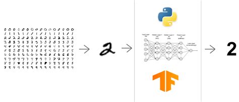 handwritten digits recognition using neural nets mildaintrainings
