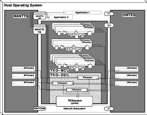 Transport Kernel Objects Download Scientific Diagram