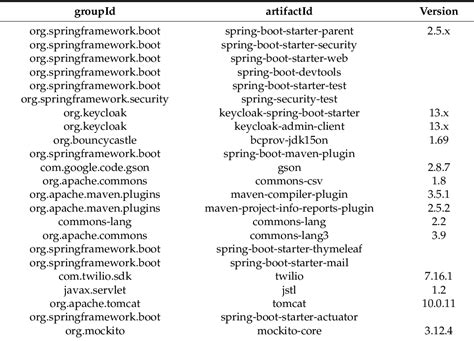 Table 5 From Applying Spring Security Framework With Keycloak Based Oauth2 To Protect