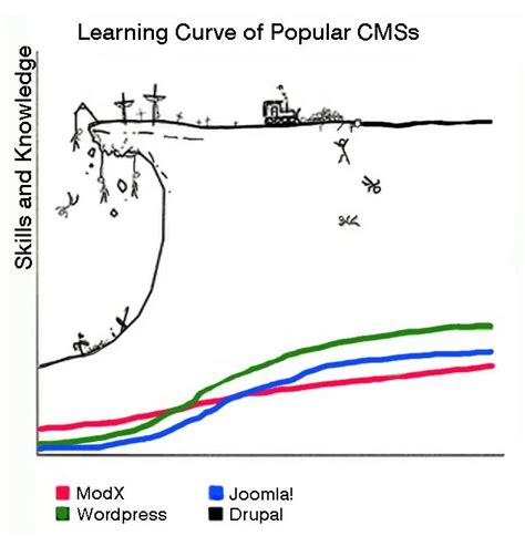 People Say Learning Drupal Is Hard But I Disagree Vimal Joseph