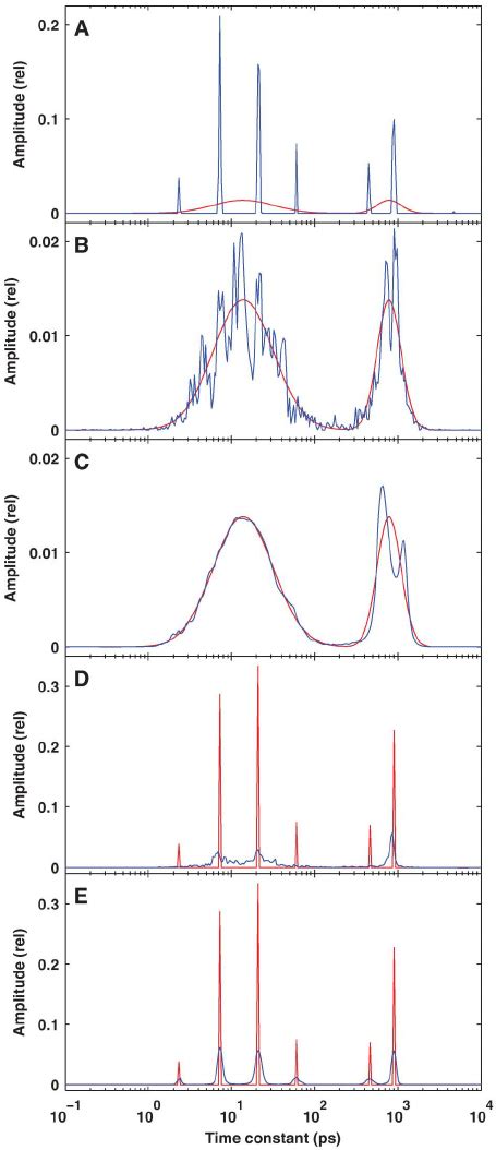 Performance Of The Sparse Analysis In The Reconstruction Of Distributed