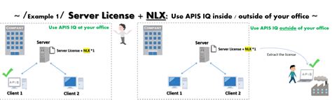 เน็ตเวิร์คไลเซนต์ เซิร์ฟเวอร์ไลเซนต์ Nlx ออฟชั่น ช่วยให้ใช้งาน Apis Iq ได้ดียิ่งขึ้น Nss Blog