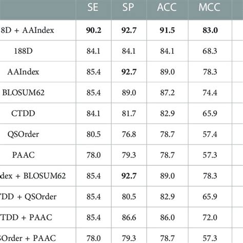 Classifier Comparison On Test 164 Download Scientific Diagram