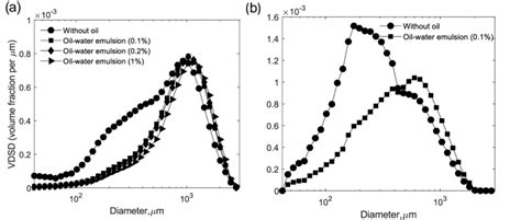 Normalized Volumetric Droplet Size Distributions At X 50 Cm Y 0