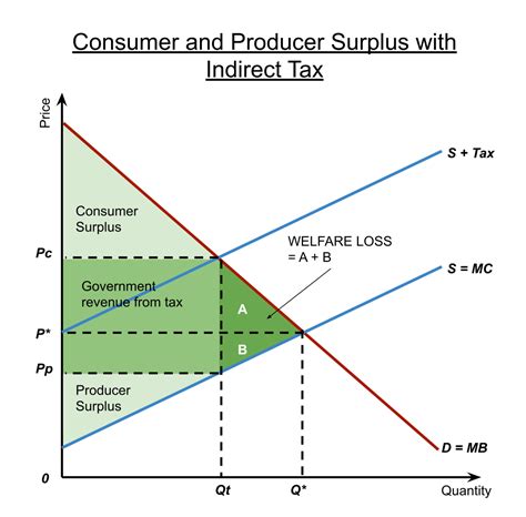 Ib Economics Hl Section 1 Microeconomics 1 3 Government Intervention