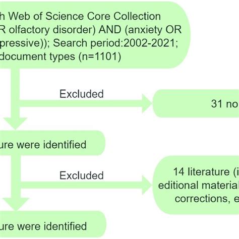 A Network Visualization Diagram Of Keyword Co Occurrence Analysis Download Scientific
