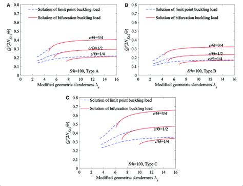 Limit Point Buckling Load And Bifurcation Buckling Load Of The Fgm