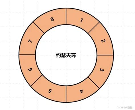 Java实现环形链表解决约瑟夫环问题约瑟夫环java链表 Csdn博客