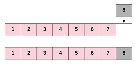 Array Insertion In Python 🚀 When Working With Arrays There Are By