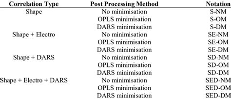 Correlation Type And Post Processing Method Used In This Research