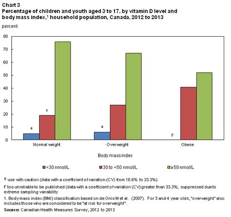 Normal Vitamin D Levels Chart A Visual Reference Of Charts Chart Master