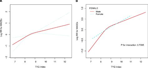 Figure 1 From Triglyceride And Glucose Index And Sex Differences In