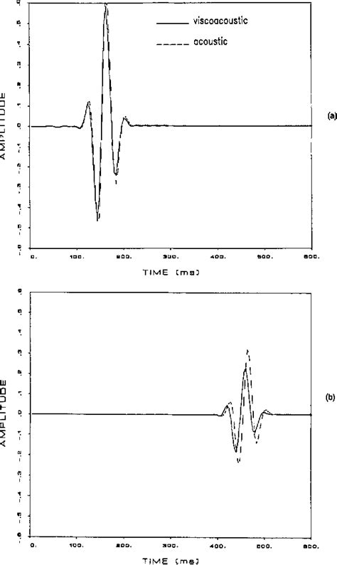 Figure 1 From Viscoacoustic Wave Propagation Simulation In The Earth