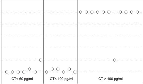 Serum Pct Concentrations In Patients With Normal Marginally And