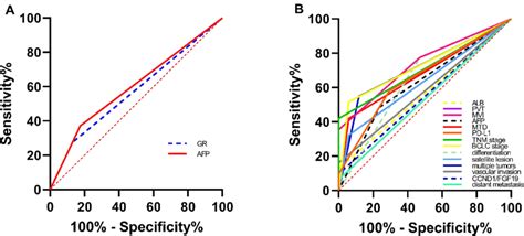 Receiver Operating Characteristic Curves Of Factors Predicting Dfs For Download Scientific
