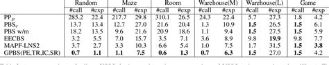 Table 2 From Greedy Priority Based Search For Suboptimal Multi Agent Path Finding Semantic Scholar