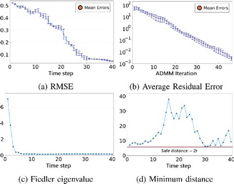 Figure 3 From Connectivity Preserving Distributed Informative Path Planning For Mobile Robot