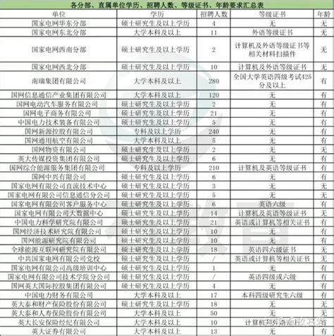2023国家电网二批报名条件汇总，来看一下你达到要求了吗？ 知乎