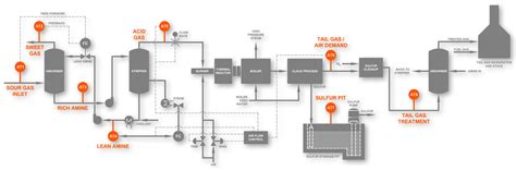 Sulfur Recovery Unit Sru Analyzers