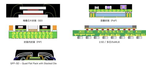 先进封装 从2D3D到4D封装 电子工程专辑