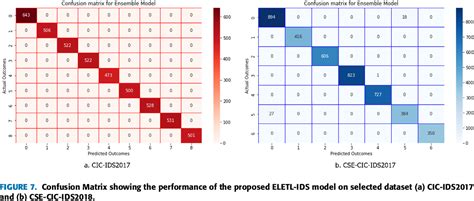 Figure 7 From Transfer Learning Approach To Ids On Cloud Iot Devices