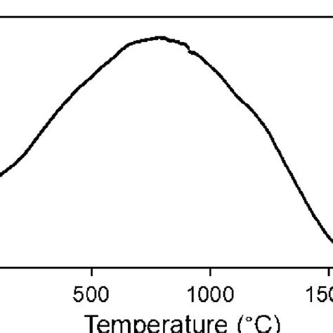 Fesem Image Of Raw Monazite Sands Download Scientific Diagram