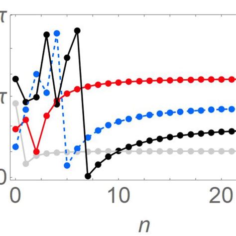 The Geometric Phase γn See Equation 42 Is Given As A Function Of N