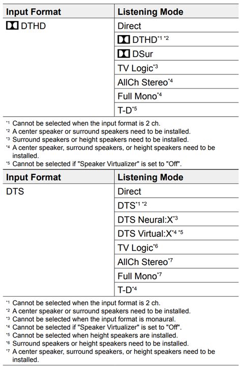 Ht S5910 Input Formats And Selectable Listening Modes Onkyo Product