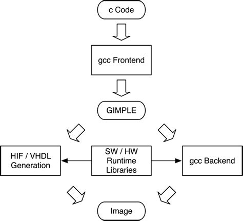 Compilation Synthesis Tool Flow Download Scientific Diagram