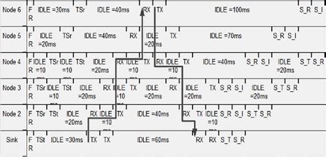 Figure 2 From A Stack A Real Time Protocol Stack For Ieee 802 15 4 Radios Semantic Scholar