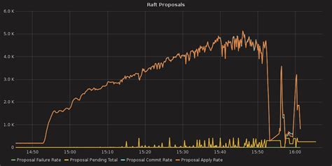 4 Results Of The Etcd Health Tests — Performancedocs 001dev196