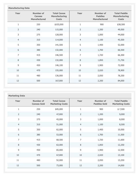 Solved Using The High Low Method To Estimate Variable And