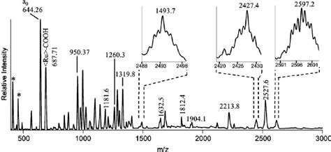 Maldi Tof Ms Spectrum Of S Ru T Co Labeled Peptides Of Tryptic