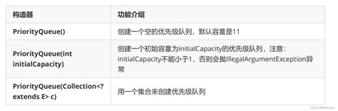 Priorityqueue的详解priorityqueue要导入什么包 Csdn博客