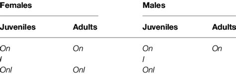 Distribution Of Three Call Types Across Age And Sex In DeBrazza S Download Scientific Diagram