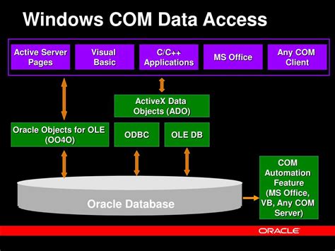 Ppt Bringing The Power Of Oracle Database To Net Andy Mendelsohn