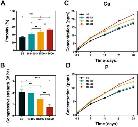 Physicochemical Properties Of The Scaffolds With Different Inner