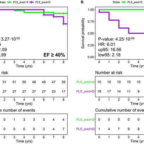 Patients With Hf Divided According To Lvef Subclasses A Lvef ≥ 40
