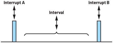 Boost Adc Throughput By Optimizing Your Mcu Spi Driver