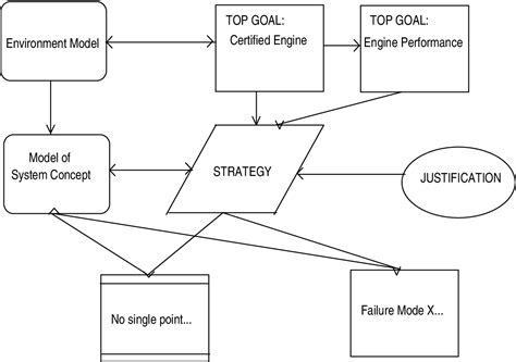 Figure From Towards Integrated Safety Analysis And Design Semantic Scholar
