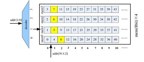 Memory Controller Structure Download Scientific Diagram