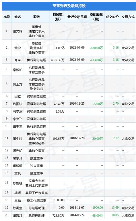 惠博普：6月9日公司高管黄松、肖荣减持公司股份合计1043万股评级信息情况