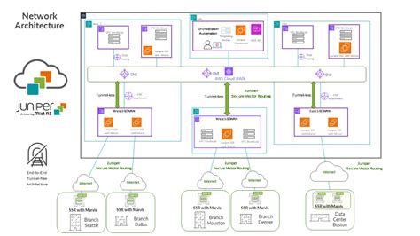 Introducing Juniper Session Smart Routing And Aws Cloud Wan Tunnel Less