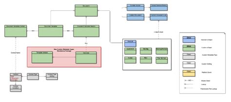 High Level Architecture Overview