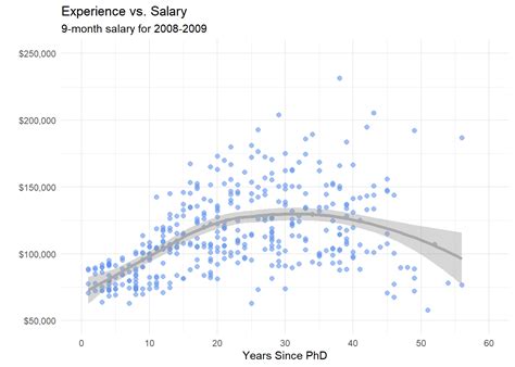How To Make Bar Graph Of Continuous Data R Count Sullivan Rong1955