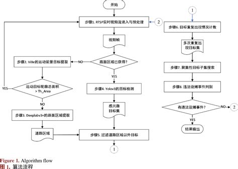 Figure From Research And Application Of Illegal Road Stalls Detection Technology Based On