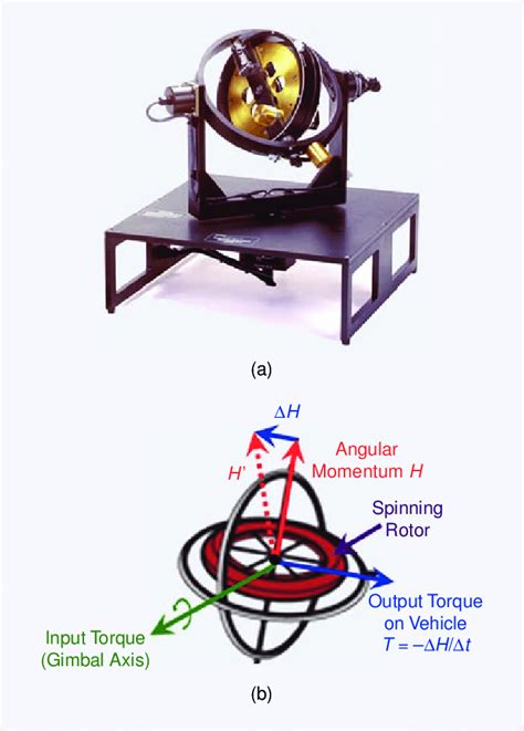 Figure S1 Control Moment Gyroscope Cmg A Cmg Consists Of A A Rotor Download Scientific